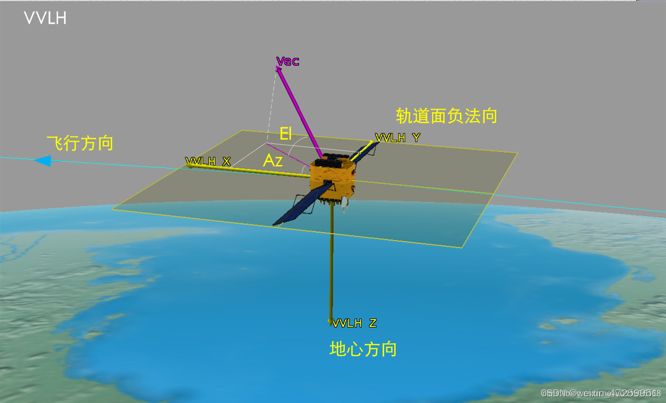 空间基础坐标系_vvlh坐标系示意图-CSDN博客