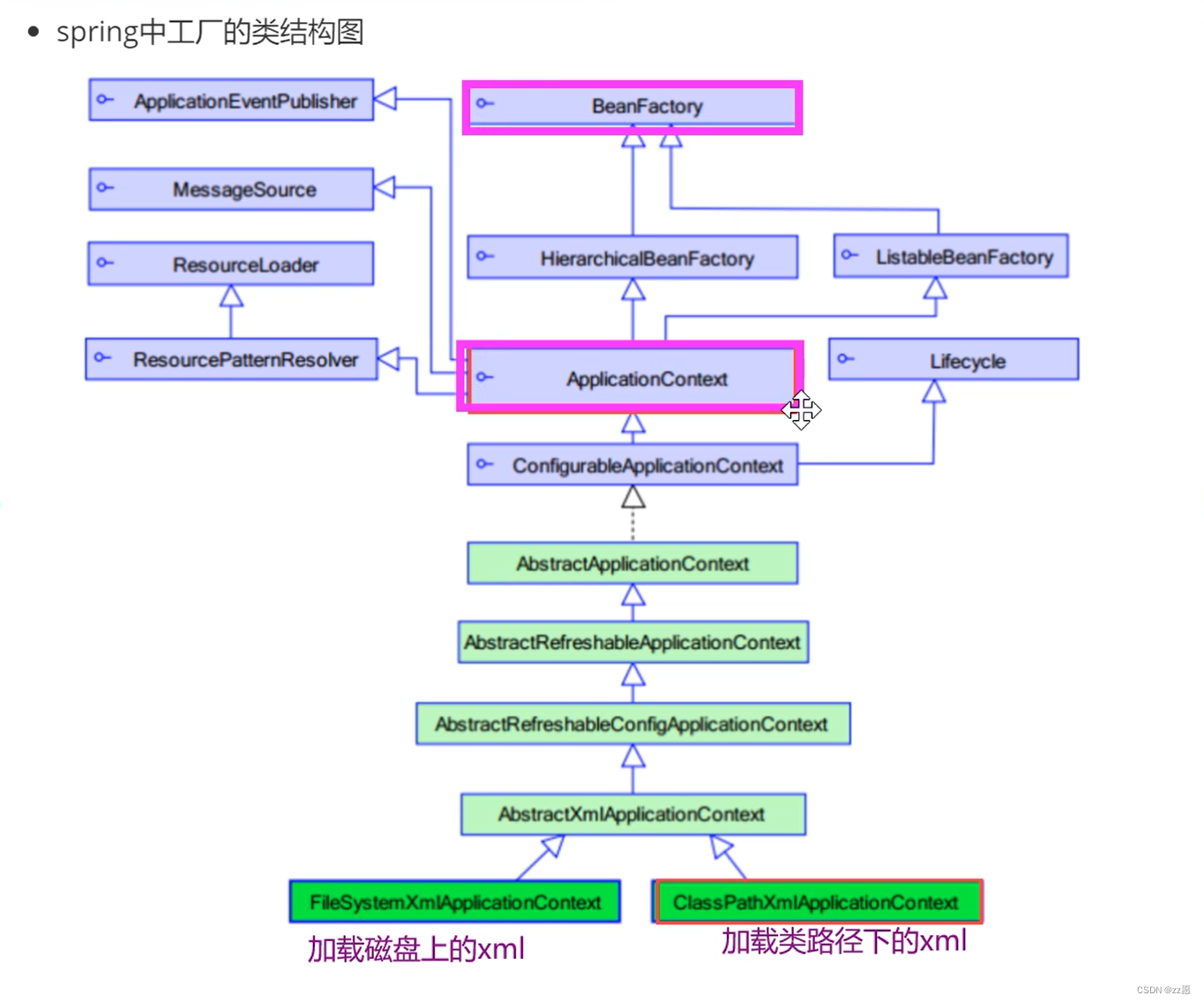 Beanfactory和applicationcontext的区别 Beanfactroy和applicationcontext区别 Csdn博客