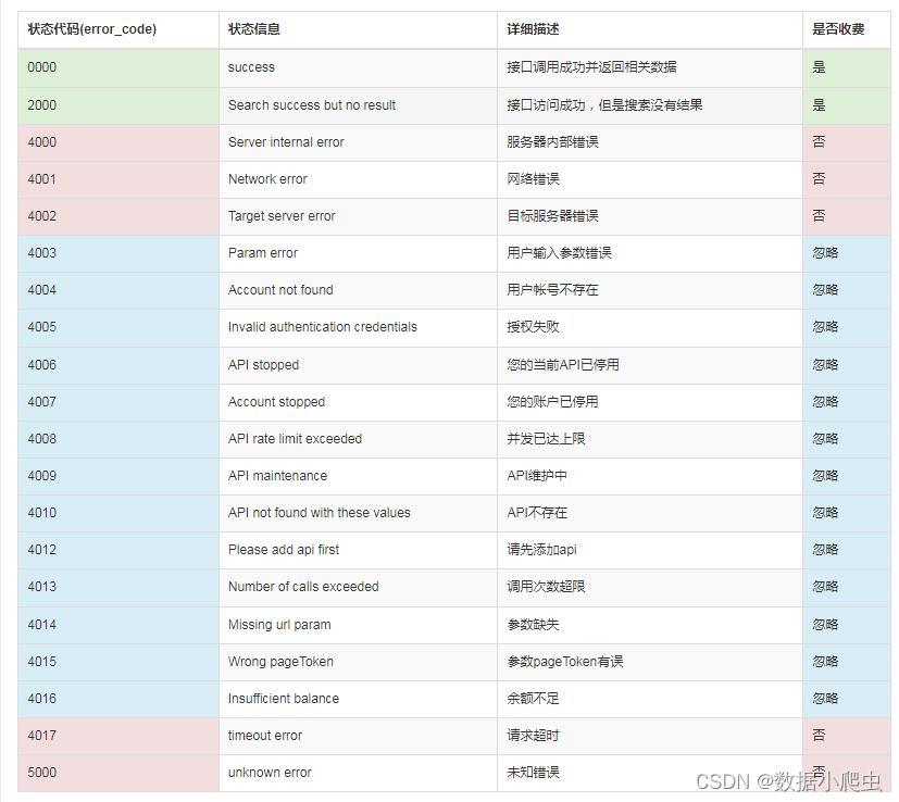 京东获得jd商品分类 API （jd.cat_get）：通过对不同分类下的商品销量、用户浏览量、购买转化率等数据进行统计和分析-CSDN博客
