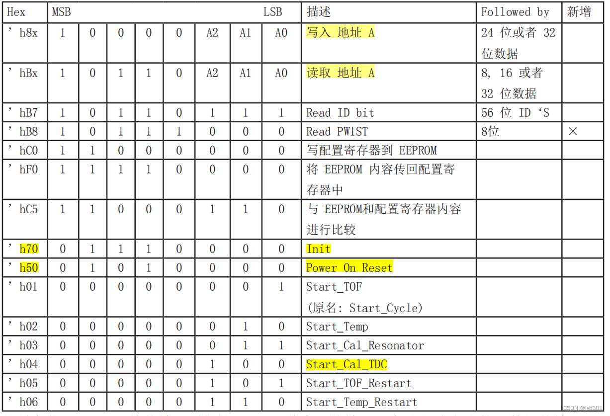 verilog控制TDC-gp22时间测量功能(二)：SPI通信测试_spi写tdc-gp22-CSDN博客