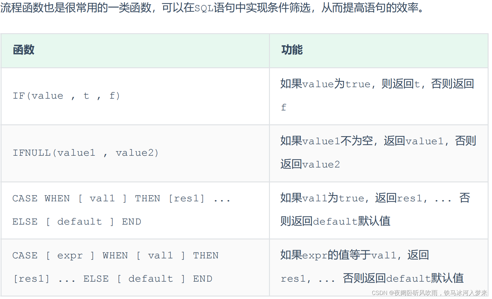 Mysql函数 Csdn博客 
