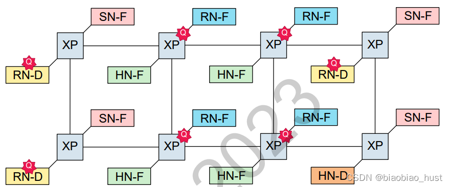 ARM一致性总线CMN600AE-CSDN博客