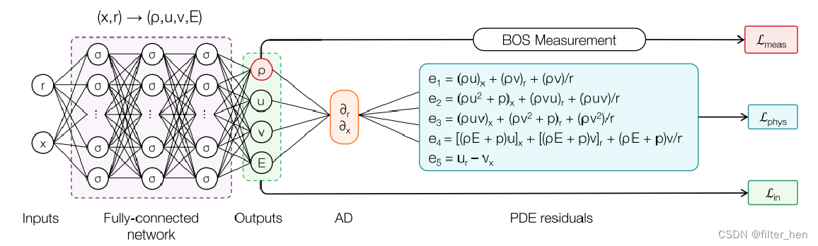 DeepONet或FNO（傅里叶神经算子）与PINNs的作用场合&用途-CSDN博客