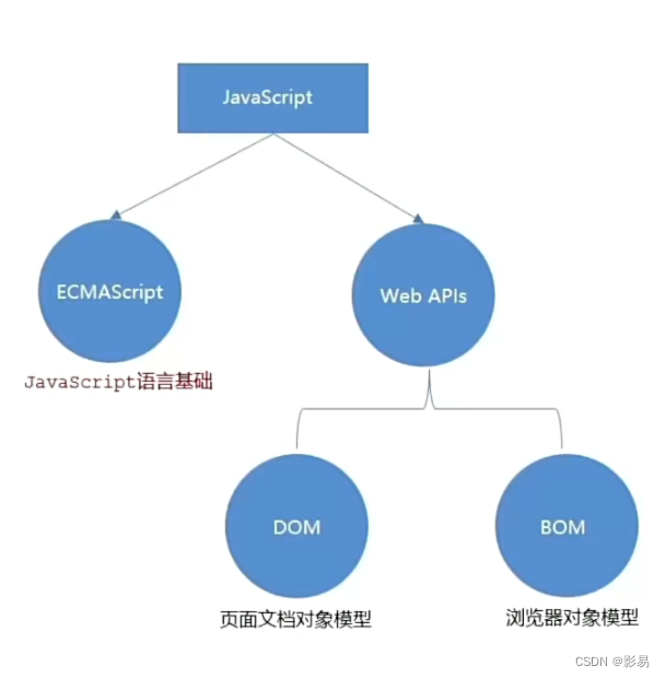Javascript 入门Ⅰ-CSDN博客