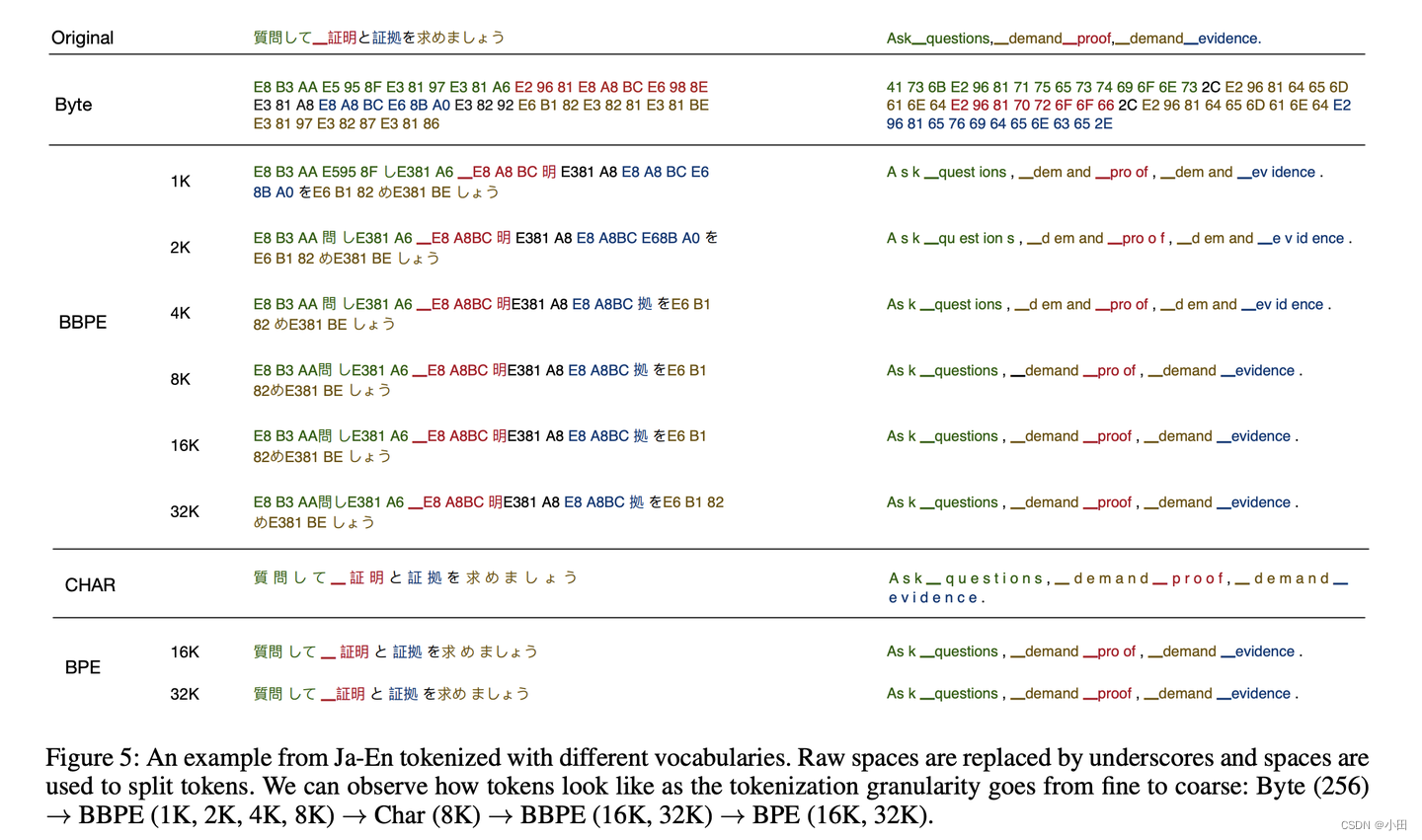 【深度学习技术系列】大模型基础组件 - Tokenizer_nlp中tokenizer后得到的是corpus-CSDN博客