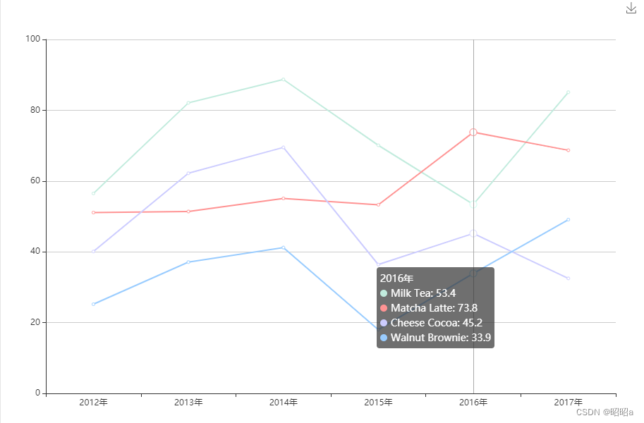 Echarts实训-咖啡店热门订单分析_一、实训题目 1.训练要点 (1)掌握 echarts 多图表联动图形的绘制。 (2)掌握 echa-CSDN博客