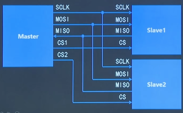 SPI基础知识_spl总线-CSDN博客