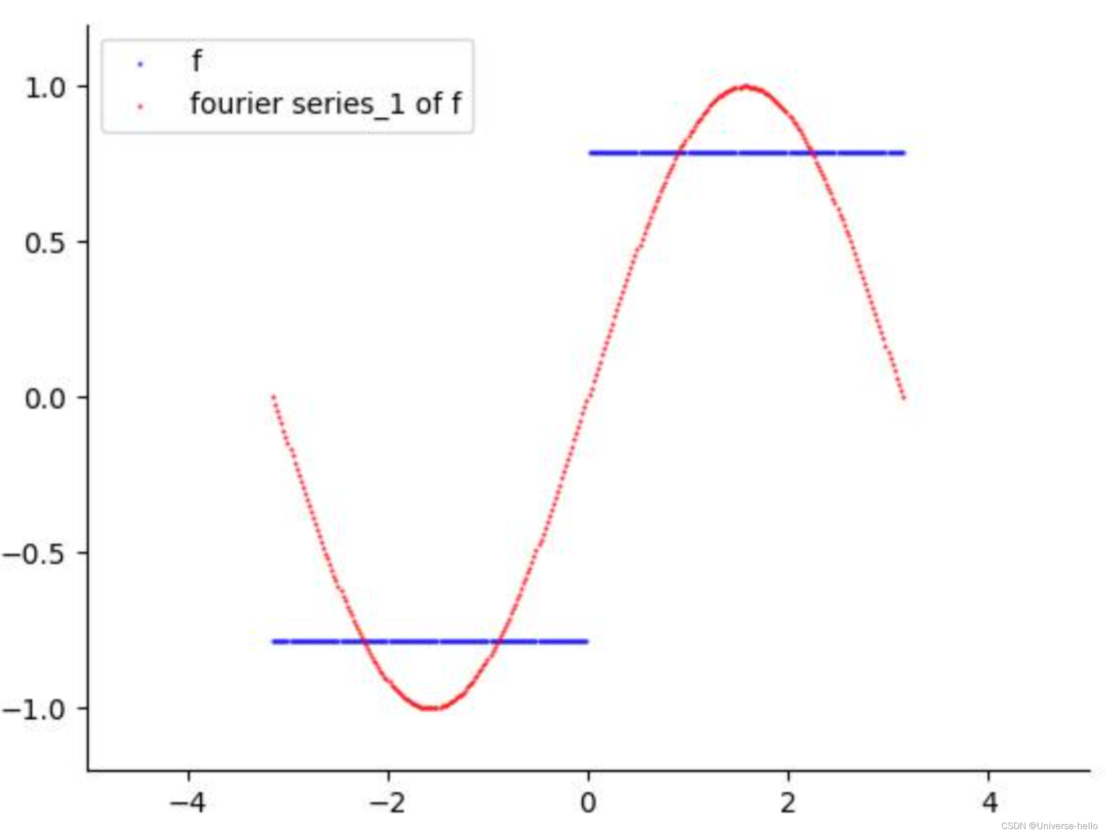 傅立叶(Fourier)级数-实数形式-方波-CSDN博客