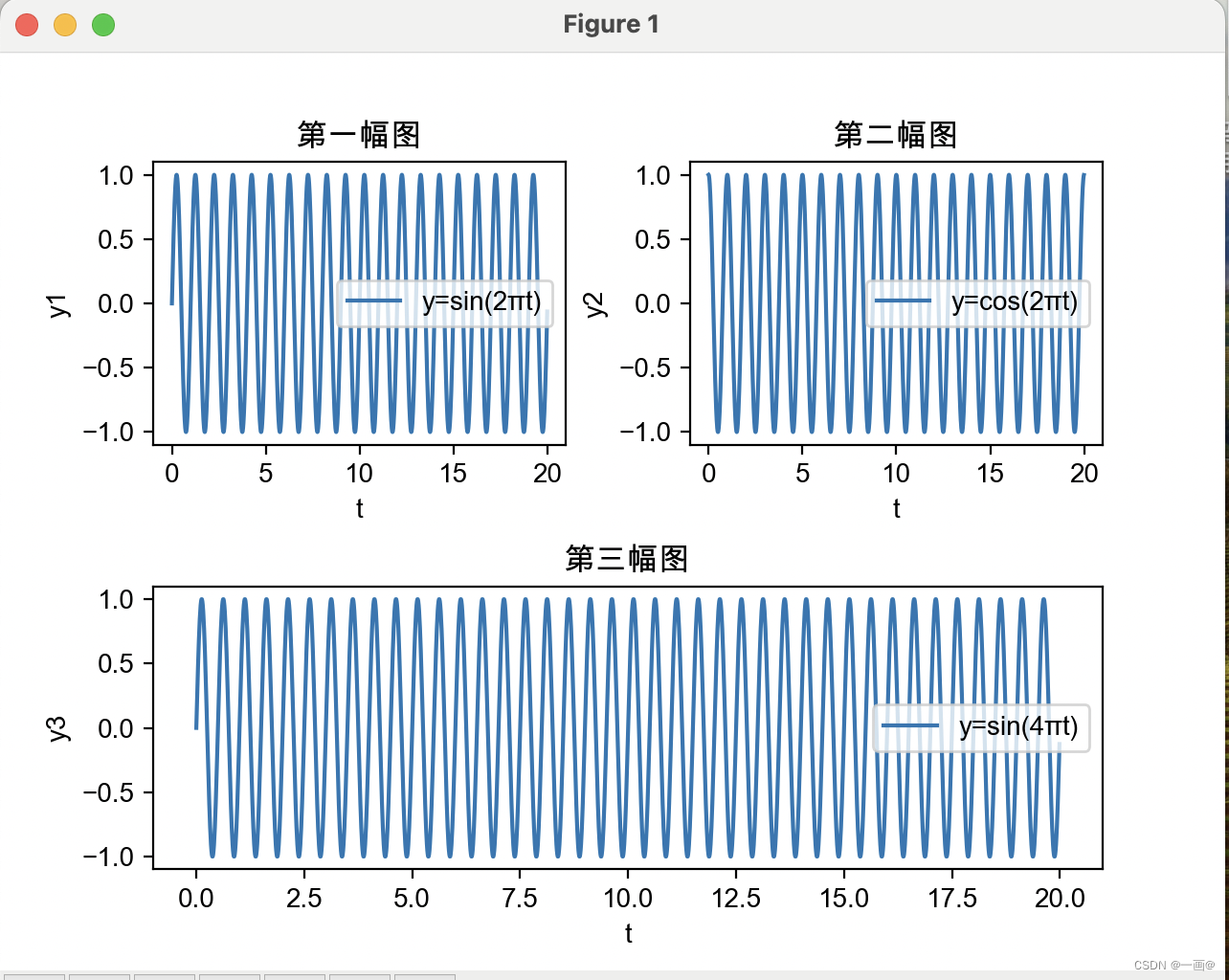 绘制图形，横坐标t=np.arange(0,2.0,0.01)，要求显示图例、图标题、坐标轴名称图像示例：-CSDN博客