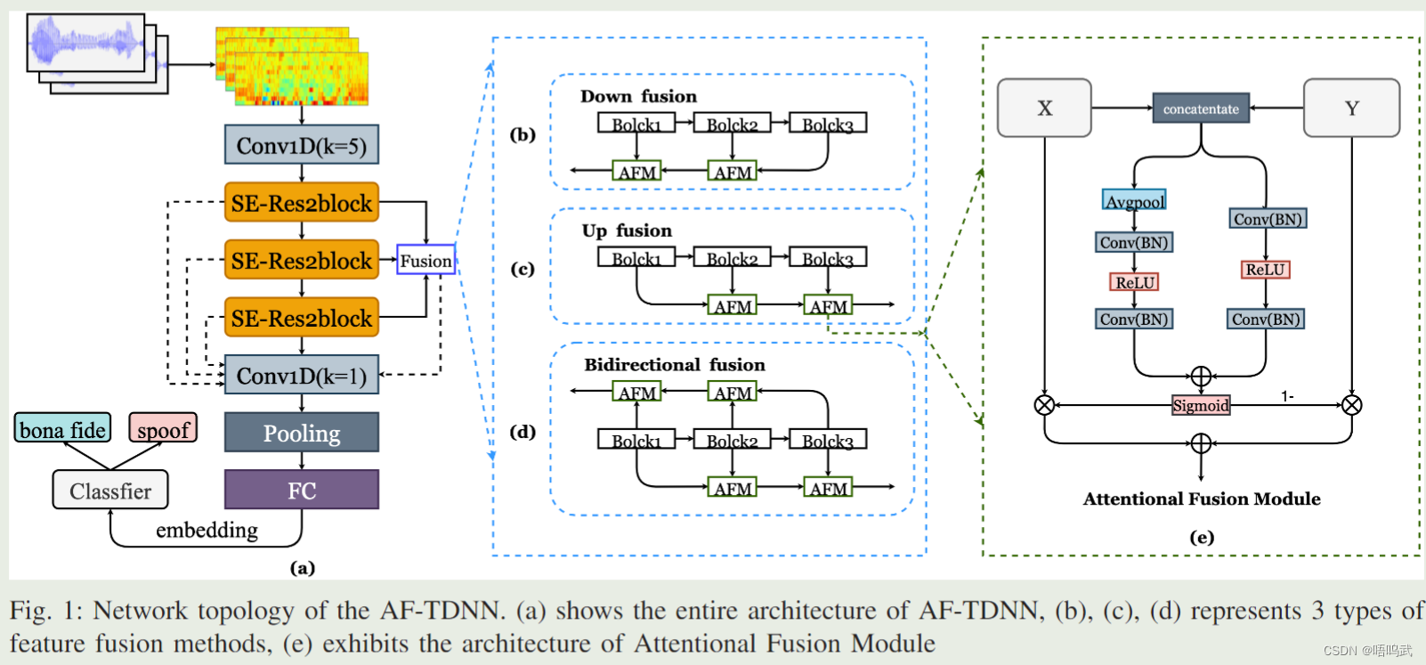 《Attentional Fusion TDNN for Spoof Speech Detection》注意力融合模块的应用_attention fusion-CSDN博客