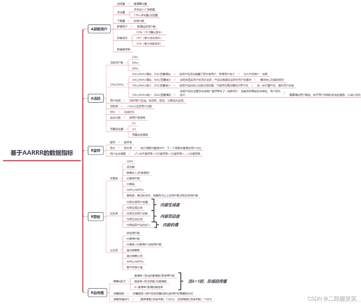 数据分析业务问题之二【指标体系】-CSDN博客