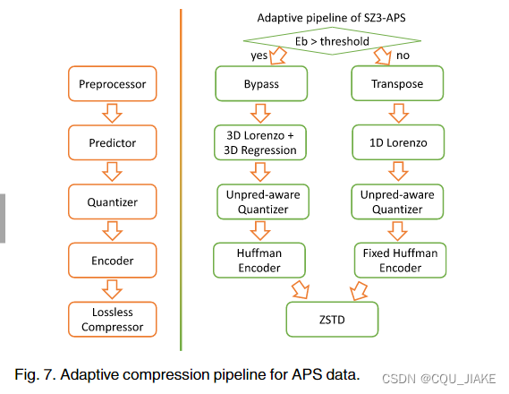 12.7~12.8 SZ3: A Modular Framework for Composing Prediction-Based Error-Bounded Lossy ...