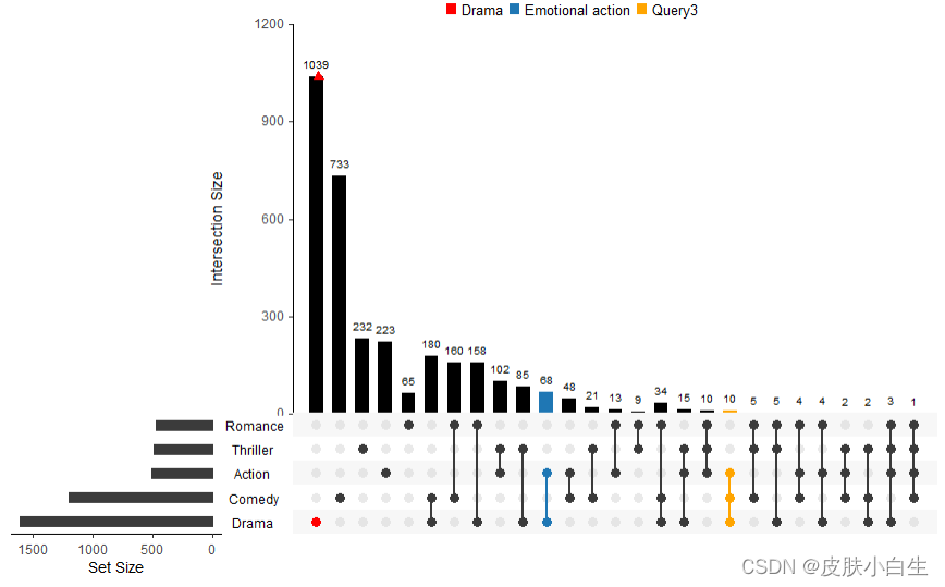 R语言数据可视化-Upset图-CSDN博客
