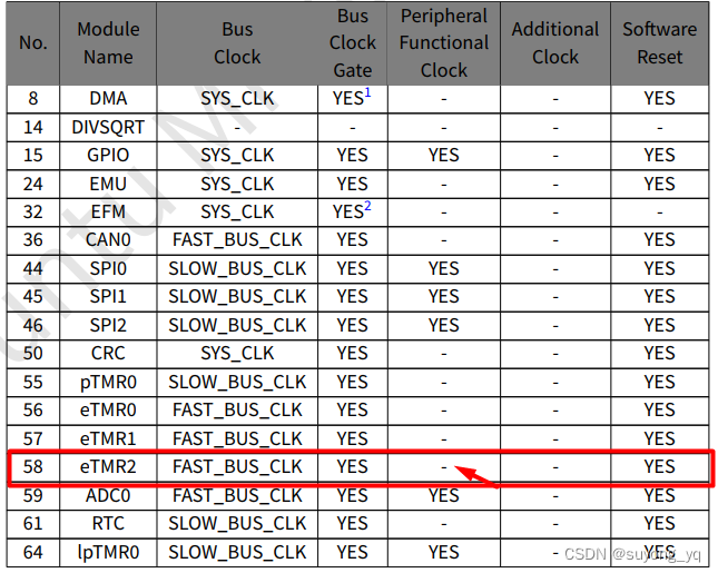YTM32使用eTMR定时器产生1Hz低频率PWM信号_ytm32b1le0 etmr pwm output-CSDN博客