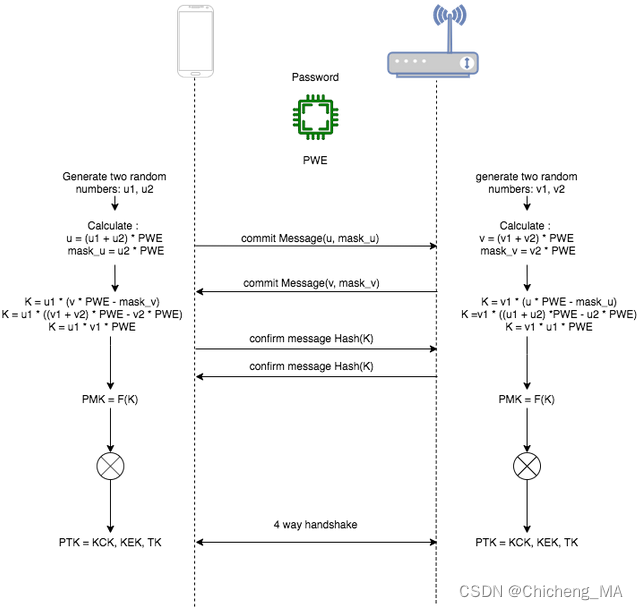 WLAN数据加密机制_tls加密wifi-CSDN博客