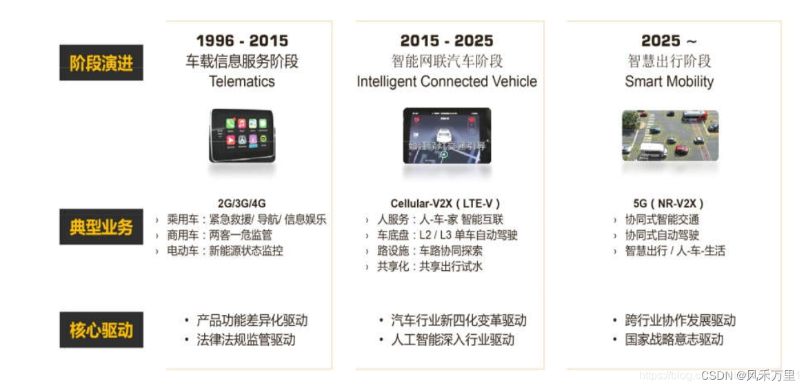 TBOX 之 V2X_c-v2x的版本-CSDN博客