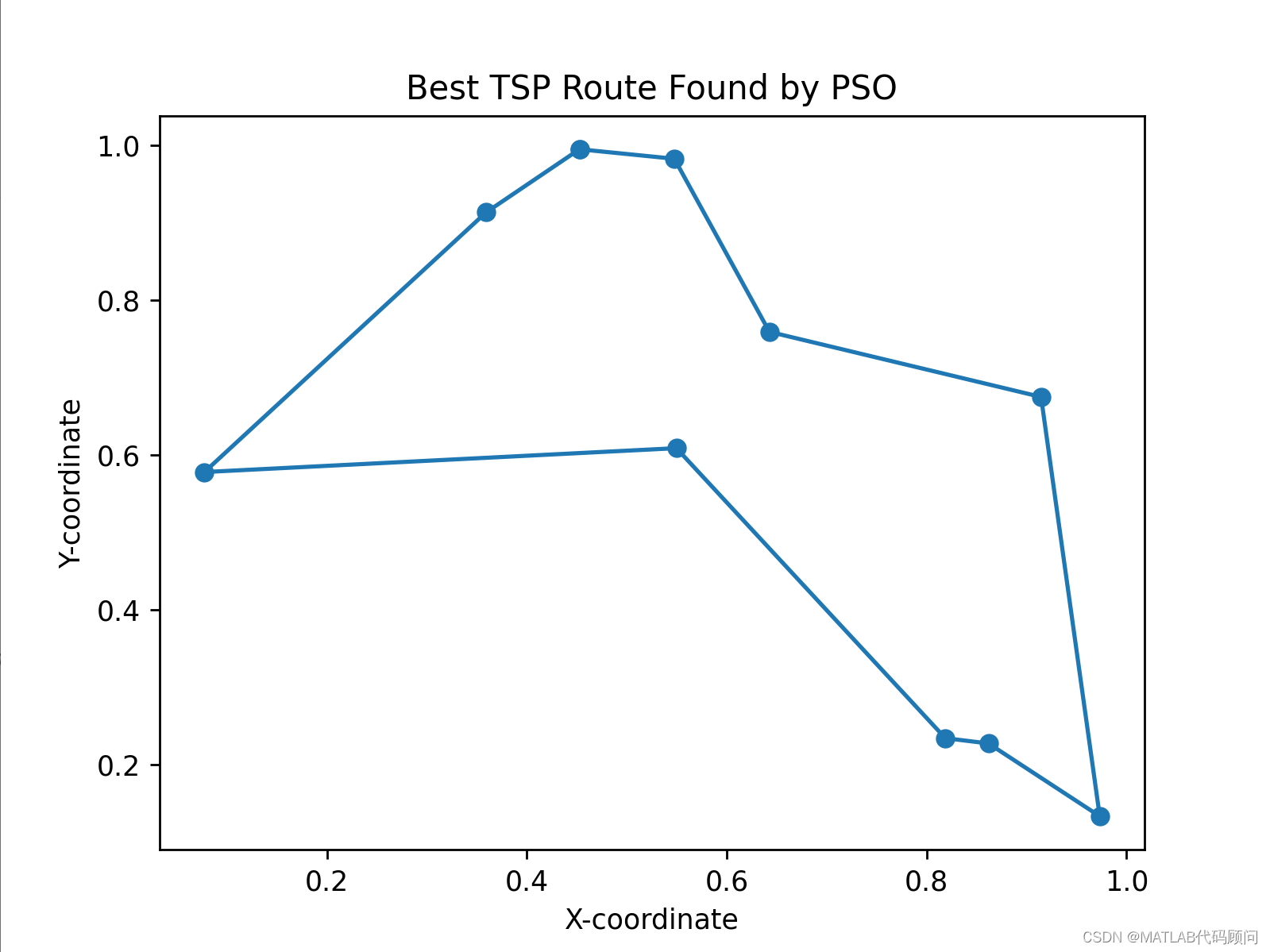 Python实现粒子群算法求解TSP问题_粒子群优化算法python代码解决tsp-CSDN博客