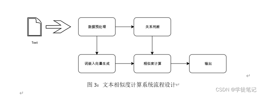 基于python的文本相似度计算系统全套源码文章lw毕业设计数据库pptpython计算文案相似度 Csdn博客 6478