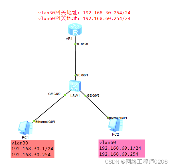 基于ENSP模拟-VLAN间通信之单臂路由_第2关:单臂路由实现vlan间通信-CSDN博客