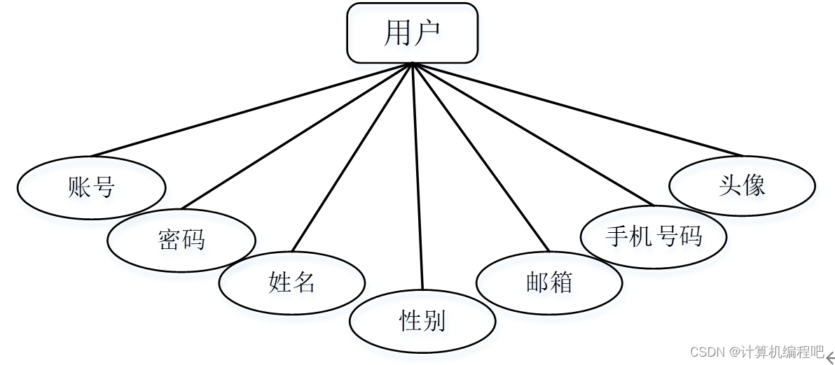 基于springbootvue的智能菜谱推荐系统 菜谱分享系统 前后端分离【java毕业设计课程设计·源码设计·文档报告·代码讲解·安装调试】 Csdn博客