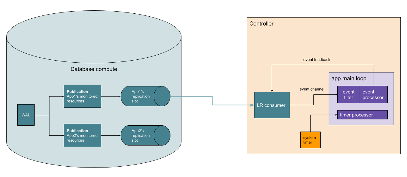 PostgreSQL-逻辑复制-CDC-企业级-分布式系统_postgresql cdc-CSDN博客
