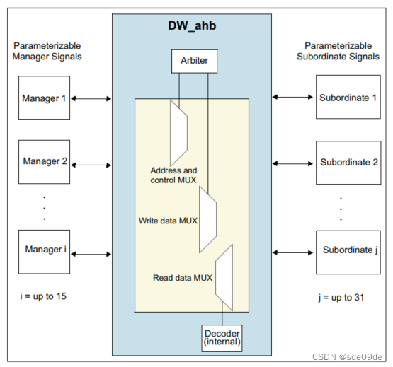 1 AHB Databook 及 DUT(AHB Matrix) 功能解读_fair-among-equals arbitration-CSDN博客