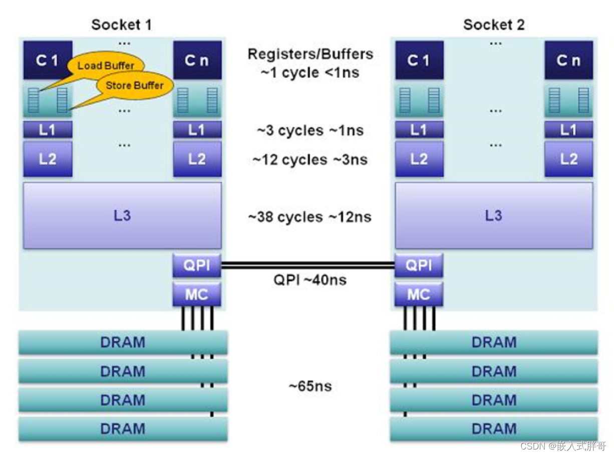 Linux系统中的NUMA架构以及如何进行NUMA感知的应用程序优化_numa架构优化-CSDN博客