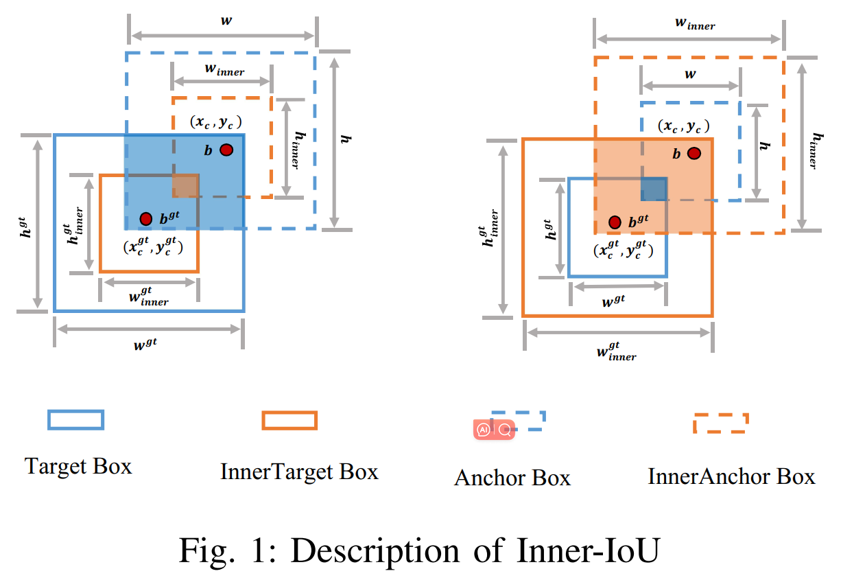 Inner-IoU: More Effective Intersection over Union Loss with Auxiliary ...