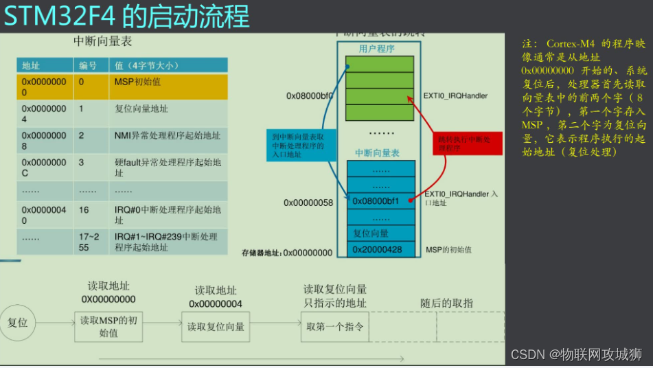 Stm32存储器映射及启动流程分析 流程映射器 Csdn博客
