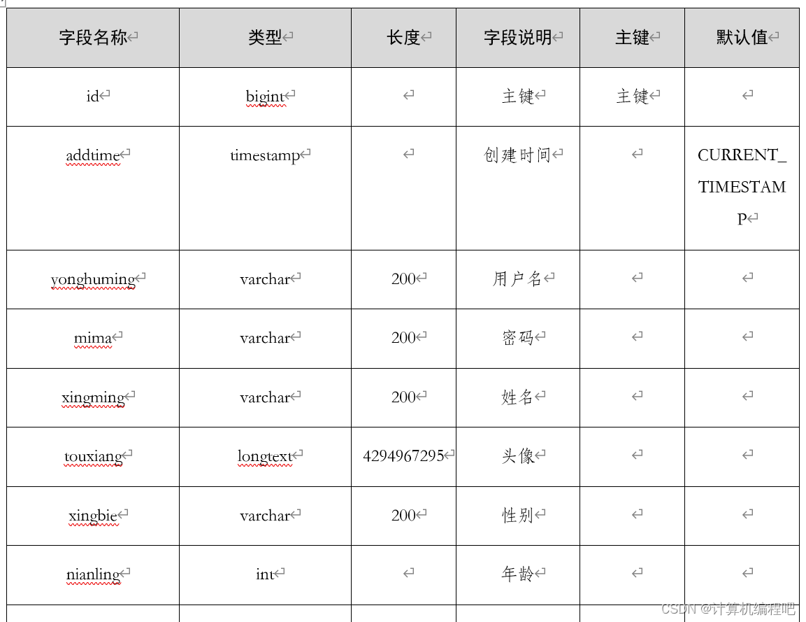 基于大数据的房价数据分析 Djangovue 前后端分离【java毕业设计课程设计·文档报告·代码讲解·安装调试】基于大数据的前后端分离项目 Csdn博客
