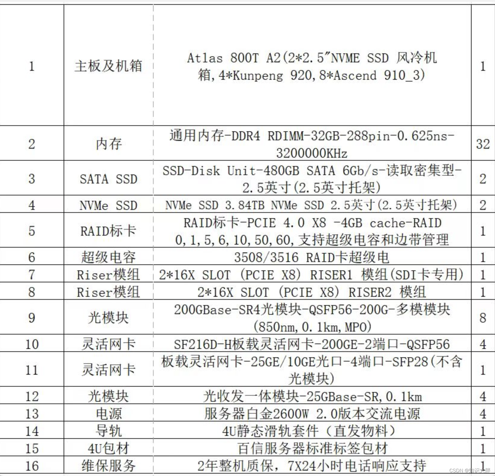华为昇腾Ascend系列 之 02 如何查看GPU芯片监测数据（教程含源码Ascend 910、Ascend 910B）_昇腾gpu-CSDN博客