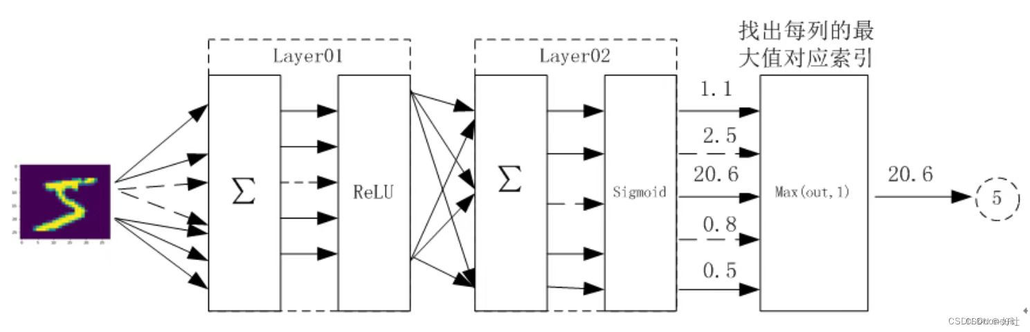 基于pytorch的手写数字识别 带gui界面pytorch 训练模型gui界面 Csdn博客