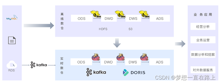 大数据之Doris集群搭建与部署(一)_doris集群部署-CSDN博客