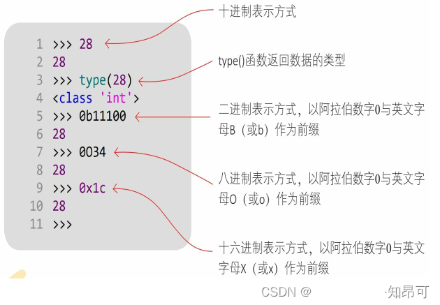 3python数字类型的数据bool函数可以将none、0、00、0j复数转换为false Csdn博客 
