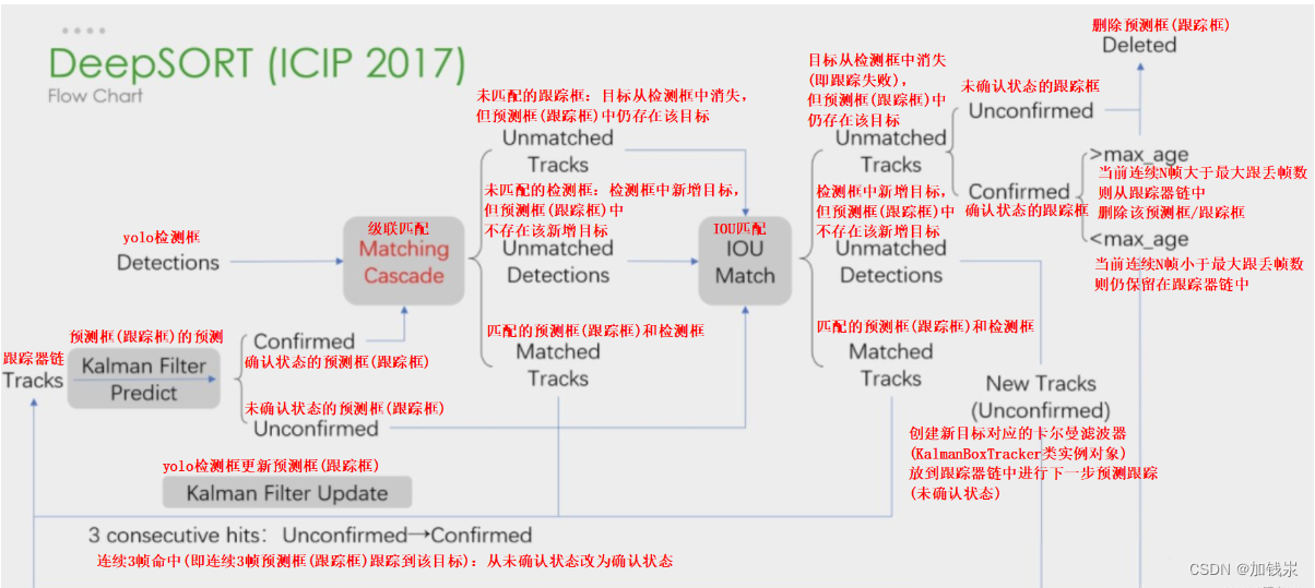 DeepSort&ByteTrack_deepsort和bytetrack-CSDN博客