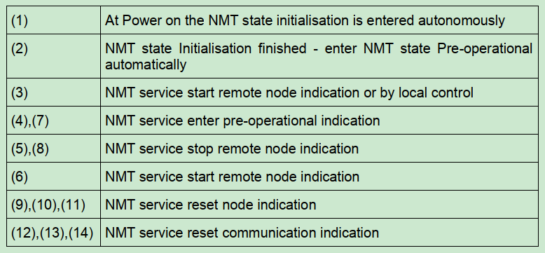 学习CANopen --- [11] NMT和DS402状态机的关系_canopen ds402-CSDN博客