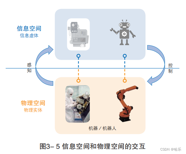 未来信息综合技术-CPS_从嵌入式系统开始,cps集成了生物计算、通信和物理过程控制技术;从实施形式来看,cp-CSDN博客