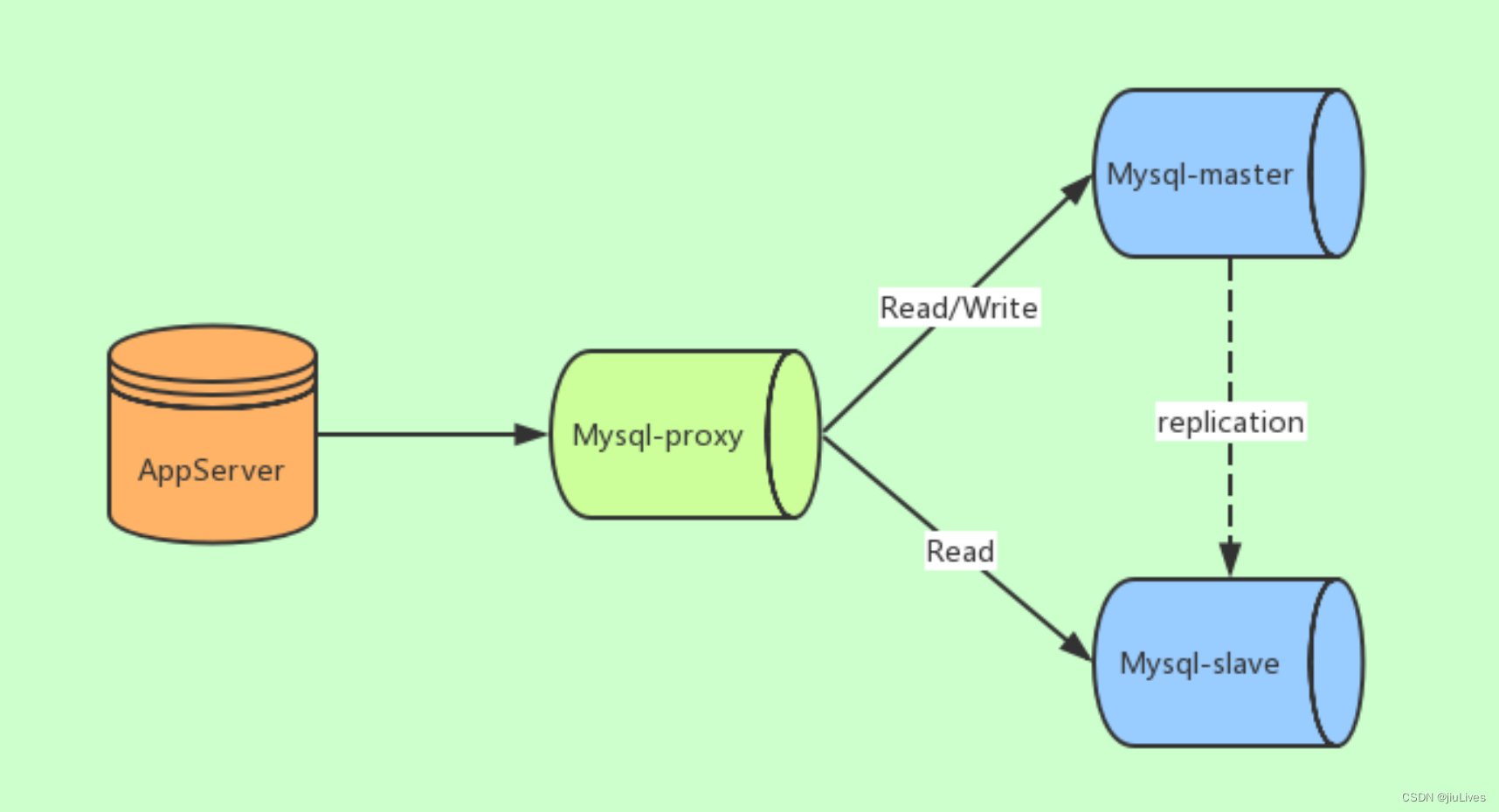 Mysql集群架构 主从模式原理 Mysql主从复制原理图 Csdn博客
