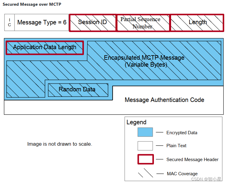 Secured Messages using SPDM over MCTP Binding Specification_spdm mctp-CSDN博客