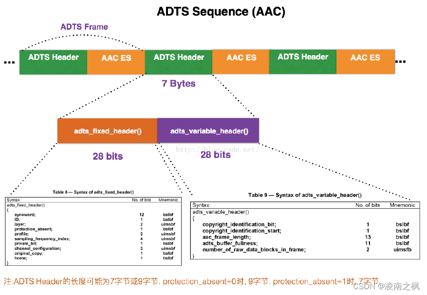 AAC ADTS格式分析&AAC编码（adts_header详解）_adts header-CSDN博客