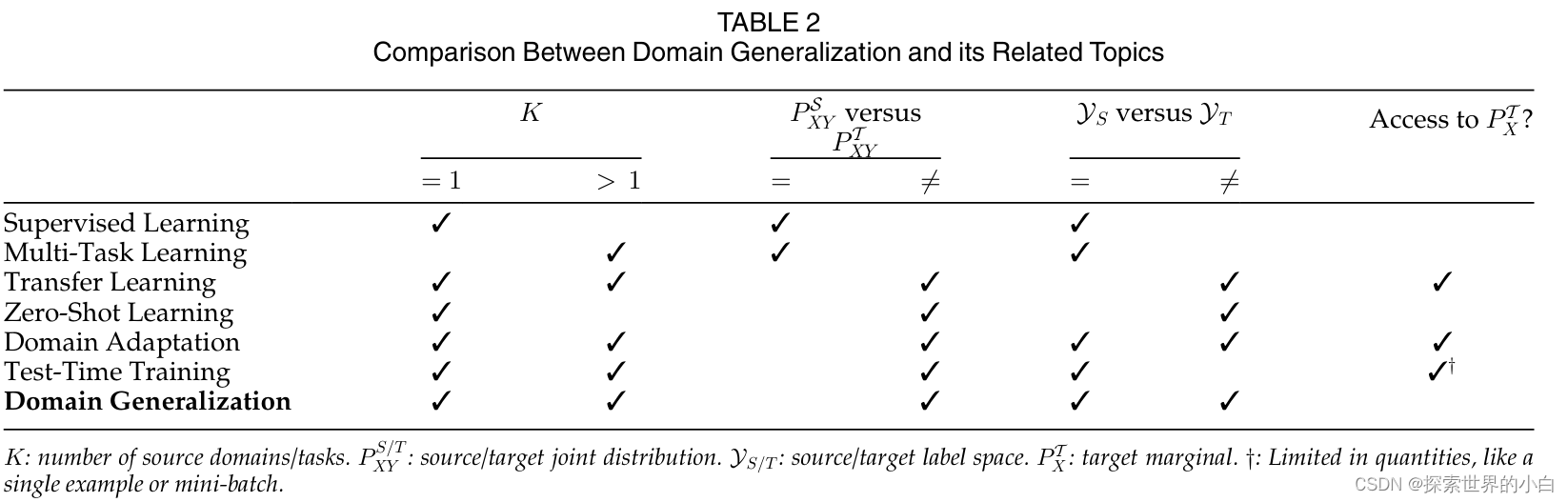 域泛化--综述，2023 IEEE TPAMI Domain Generalization: A Survey_域泛化 显式特征对齐-CSDN博客