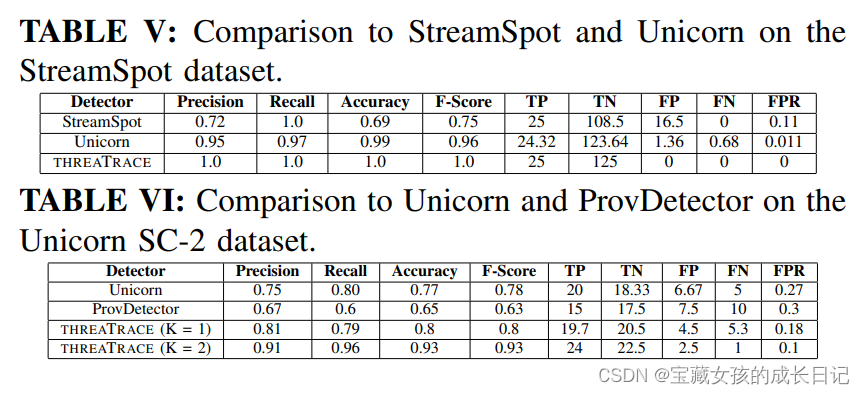 基于审计日志和图神经网络的入侵检测及溯源Threatrace: Detecting and tracing host-based threats in node level through ...