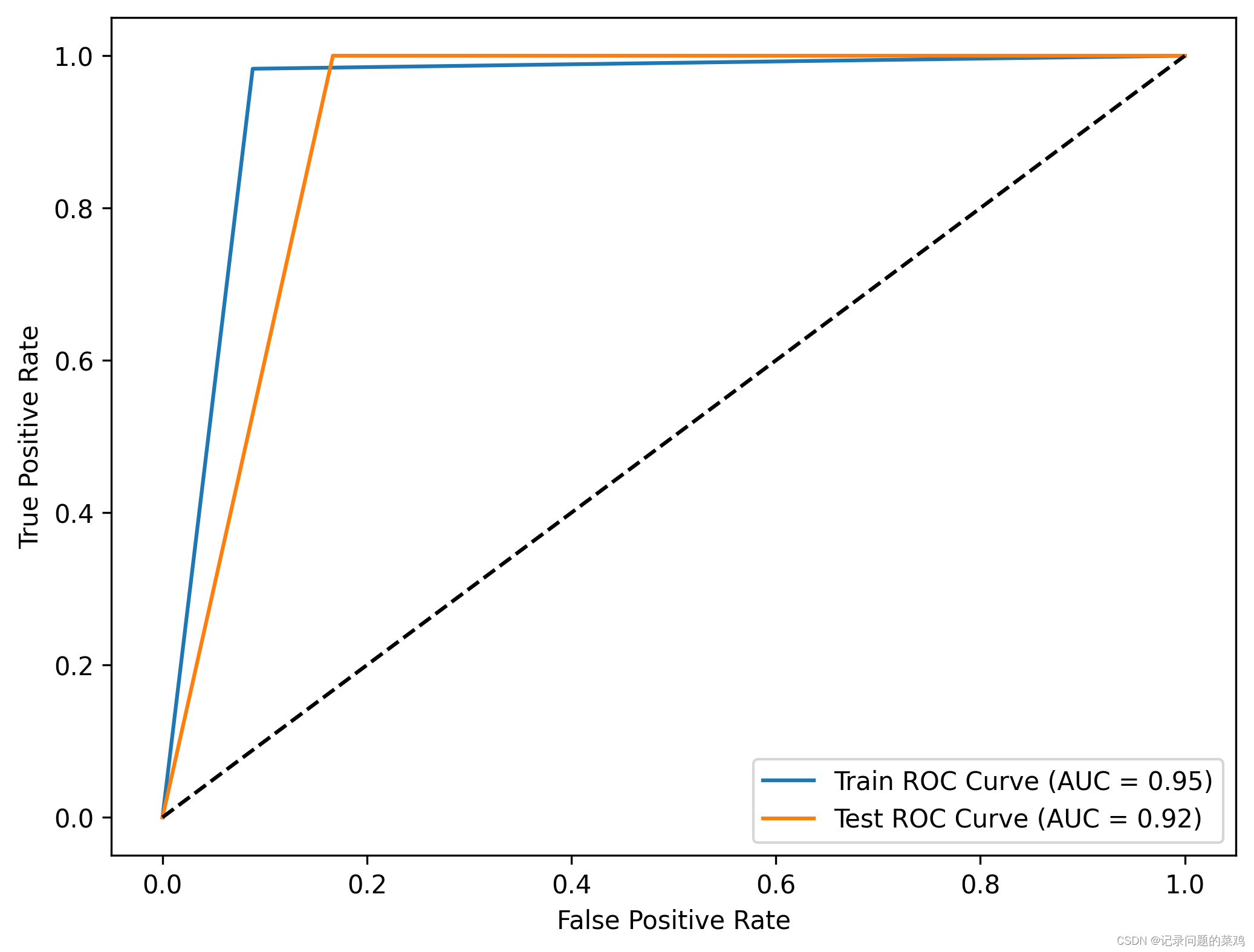 二分类任务模型的评估（roc_auc）_二分类问题怎么样提高roc值-CSDN博客