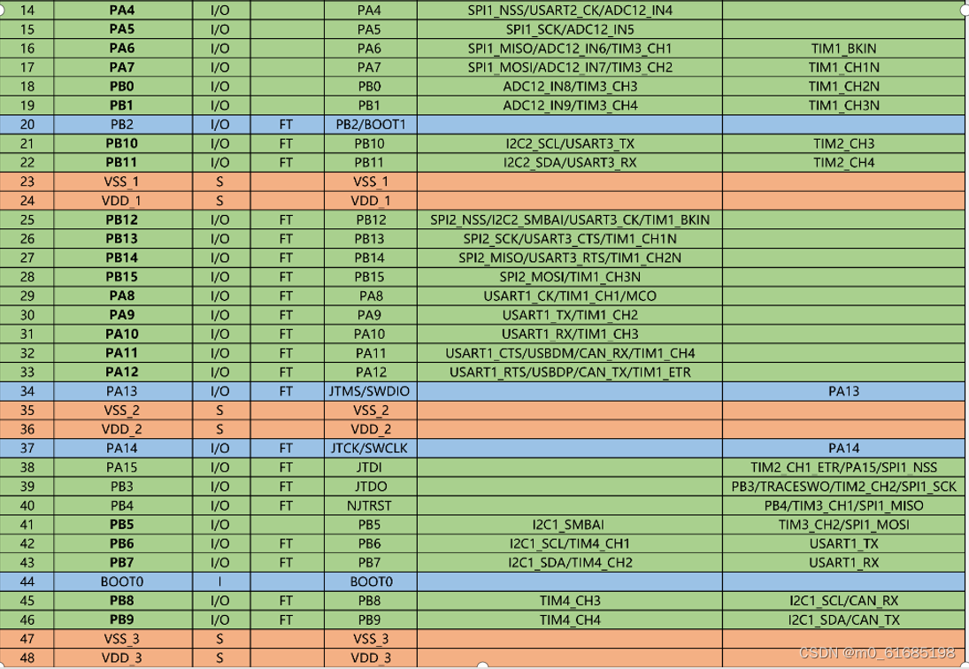 STM32F103C8T6引脚定义-CSDN博客