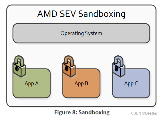 【TEE】【AMD SEV内存加密】 白皮书-CSDN博客