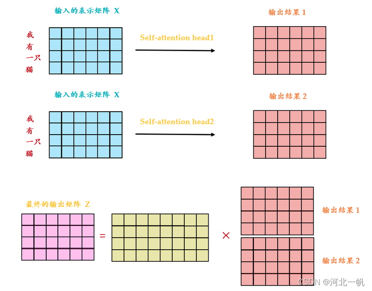 Transformer的一点理解，附一个简单例子理解attention中的QKV-CSDN博客
