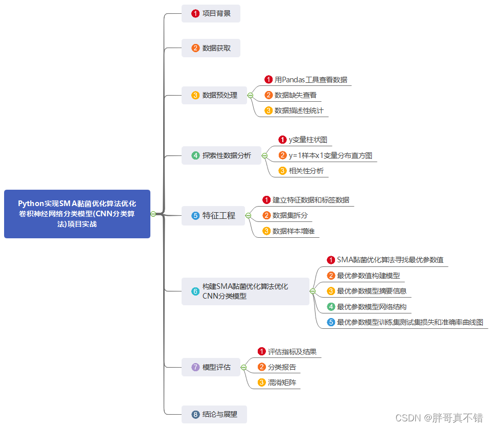 Python实现sma黏菌优化算法优化卷积神经网络分类模型cnn分类算法项目实战sma Cnn Bigru Attention黏菌优化深度学习 融合注意力机制预测 Csdn博客