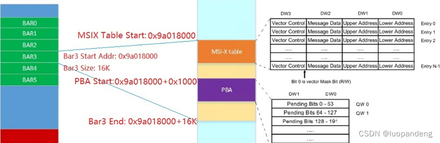 中断 INTX 》MSI 》MSI-X_msi和msi-x intx-CSDN博客