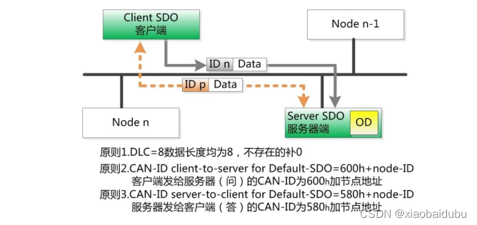 CANopen基础-PDO和SDO-CSDN博客