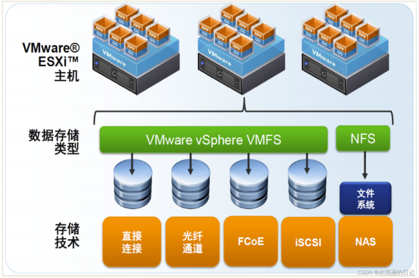 Vsphere 存储_vshpere存储详解-CSDN博客